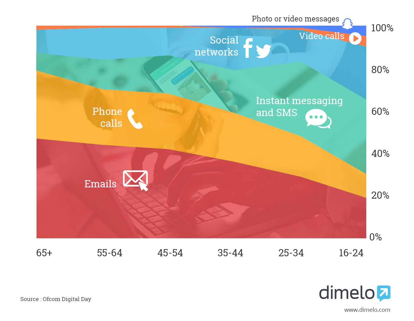 L'importance des canaux digitaux de la relation client | SMO