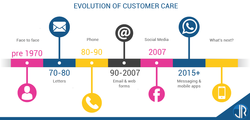L'importance des canaux digitaux de la relation client | SMO