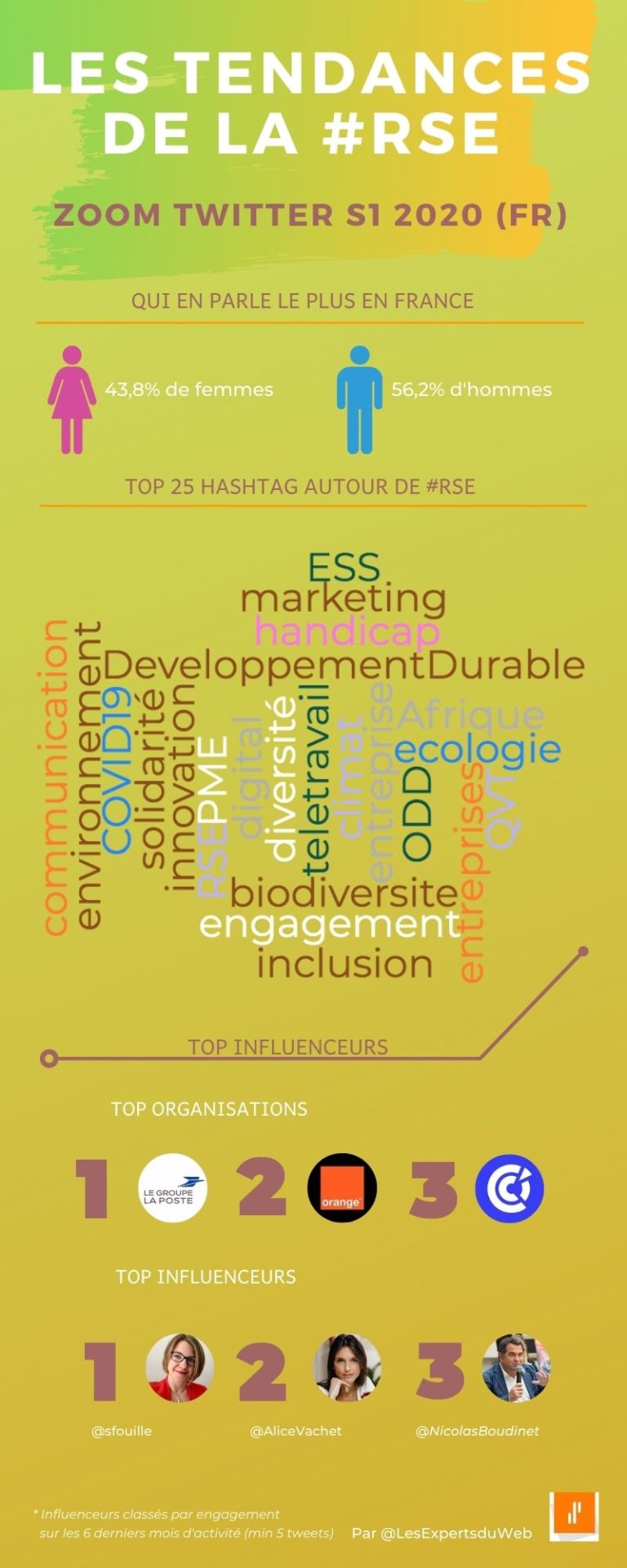 Infographie : les tendances de la RSE sur S1 2020 | SMO